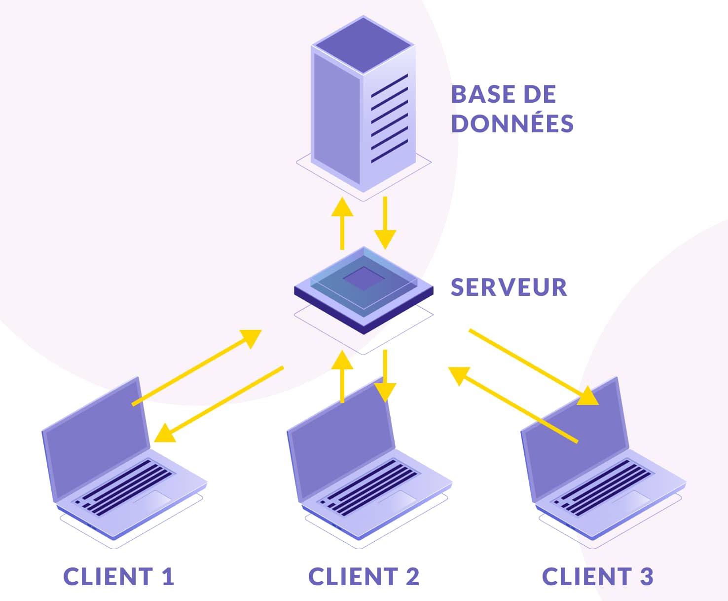 Base de données – Formation Développeur Web