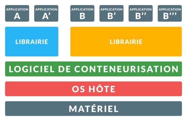 Conteneurisation – Virtualisation – Formation Développeur Web