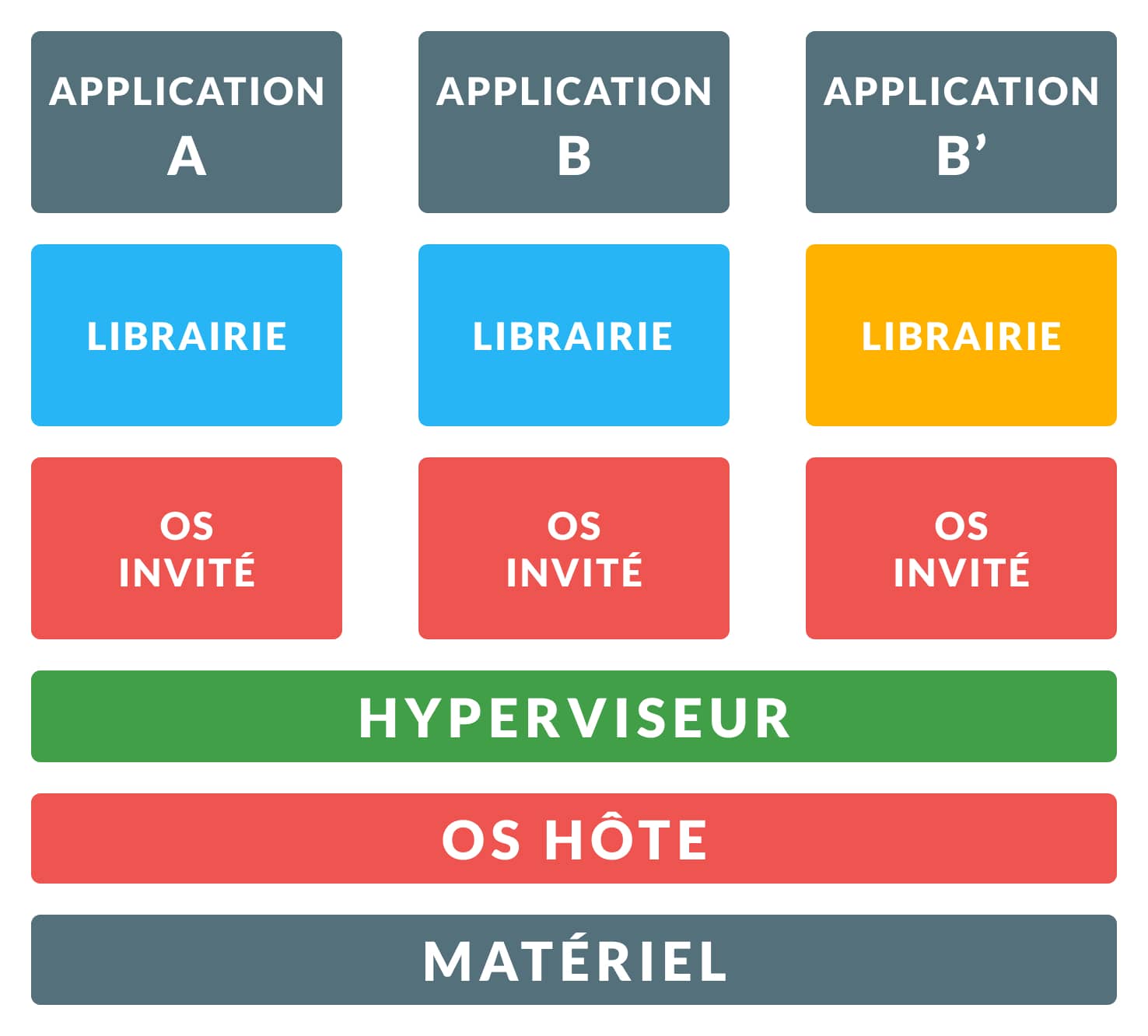 Conteneurisation – Virtualisation – Formation Développeur Web
